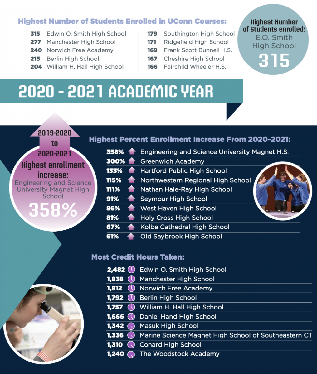 UConn ECE by the Numbers | UConn ECE Magazine | UConn Early College ...